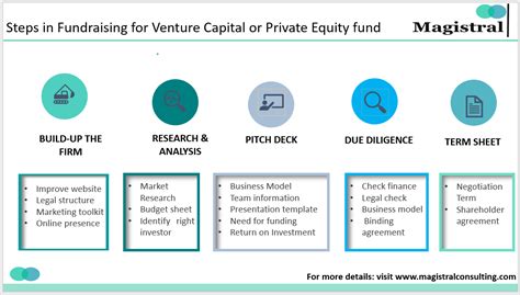 Mastering The Art Of Fundraising In Private Equity And Venture Capital