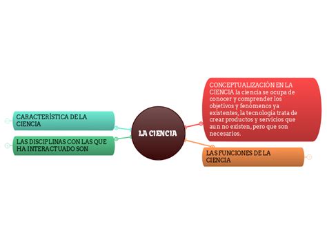 La Ciencia Mind Map