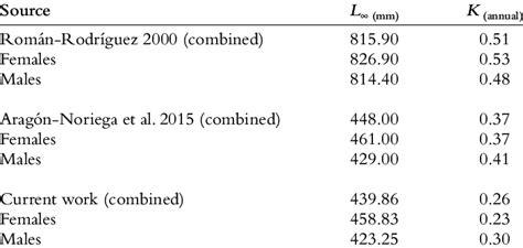 comparison of the growth parameter values obtained by means of the von
