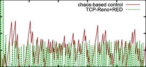 Time Series Of The Queue Length Of The Bottleneck Link Download