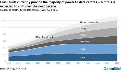 Ai Five Charts That Put Data Centre Energy Use And Emissions Into