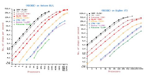 Performance Of Namd On Ibm Blue Gene L And Cray Xt3 Download Scientific Diagram