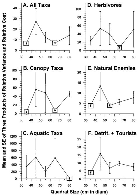 Optimal Quadrat Size For Sampling Rice Invertebrates Averaged Over