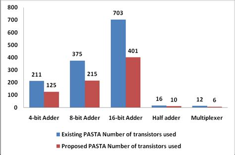8 Comparison Between Existing And Proposed Pasta For Area Utilization Download Scientific Diagram