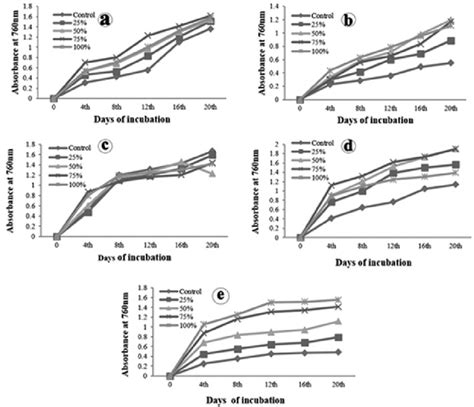 A E Effect Of Different Concentrations Of Paper Mill Effluent On Download Scientific
