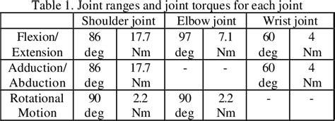 Table 1 From A 7 Dof Wearable Robotic Arm Using Pneumatic Actuators