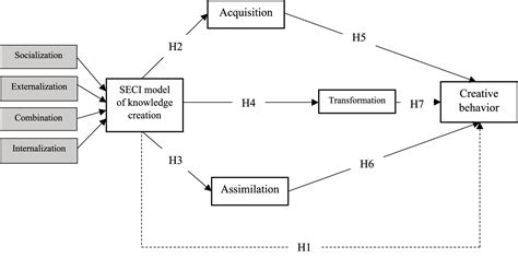 Frontiers The Seci Model Of Knowledge Creation As An Enabler Of