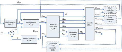 4 Subsystem Block Diagram Of The Hydraulic Wind Turbine With Asc