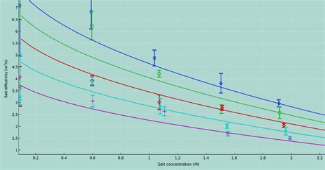 The Effects Of Varying Solvent Compositions On Lithium Ion Battery