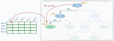 Transform Decision Tree Into Matrix Operations