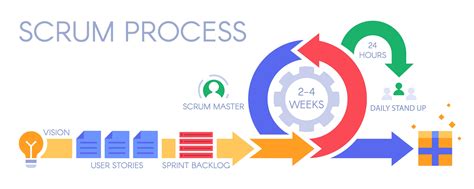 Agile Software Development Process Vs Scrum Design Talk