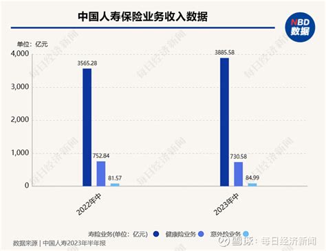 中国人寿上半年实现归母净利润16156亿元，寿险业务总保费同比上升90 8月23日晚间， 中国人寿 （sh601628，股价35元，市值