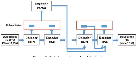 Figure 2 From Attention Based Deep Learning Model For Early Detection
