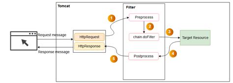 Day Servlet Filter iT 邦幫忙 一起幫忙解決難題拯救 IT 人的一天