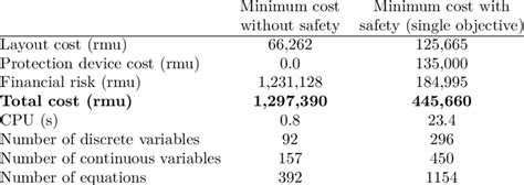 Layout Results Model Statistics And Computational Performance Download