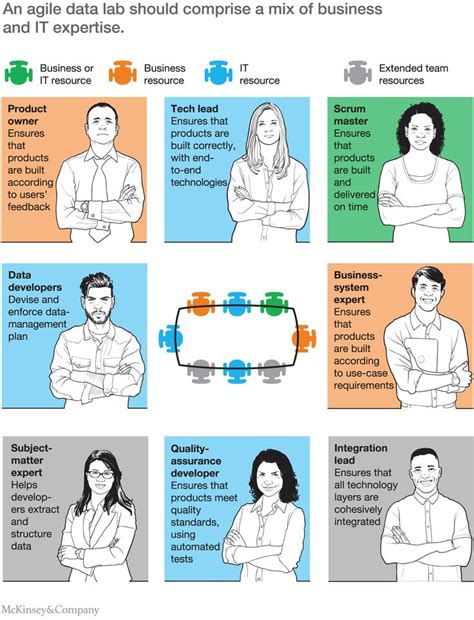 an agile data lab should comprise a mix of business and it expertise