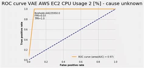 Time series Anomaly Detection using a Variational Autoencoder (VAE) - Things Solver