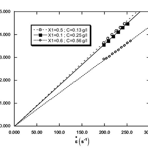 Dynamic Viscosity ηcp Of Polymer Solutions Vs Polymer Concentration