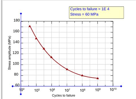 solved x incorrect using the animated figure s n plot for