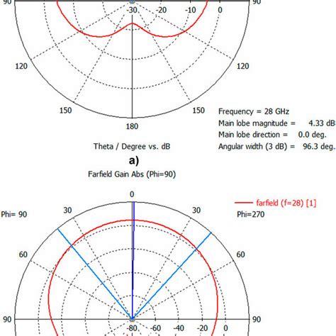 Impedance Matching Of The Proposed Unit Cell And 1 × 4 Antenna Array