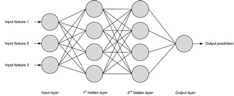 4 Shows One Such Dnn Model With Two Hidden Layers The Two Key