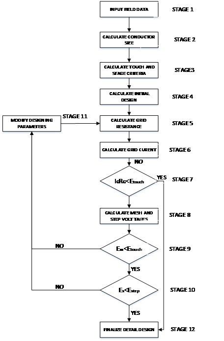 Algorithm For Designing Substation Ground Grid According To Ieee 80