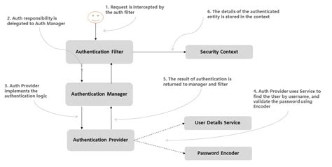 spring boot集成security快速入门demo springboot security demo csdn博客