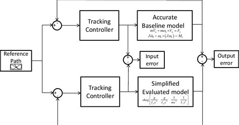 Model Assessment Structure Download Scientific Diagram