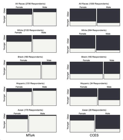 Mosaic Plots Showing The Gender And Age Composition For Different Download Scientific Diagram