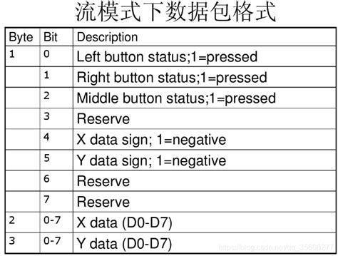 Ps2 设备 通信协议ps2鼠标通讯协议 Csdn博客