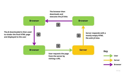 Javascriptにおけるレンダリングとは Genspark