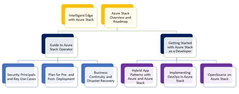 Your Guide To Azure Stack Azure Data Box And Avere Ignite Sessions Microsoft Azure Blog