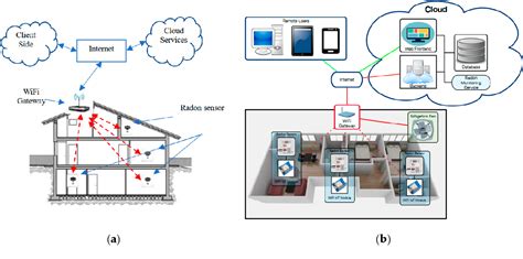 Figure 3 From An Internet Of Thing Architecture Based On Message