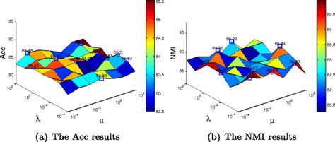 Acc And Nmi Of Kmeans On Orl Data Set Download Scientific Diagram