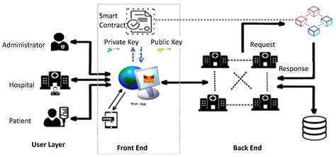 Towards A Blockchain Assisted Patient Owned System For Electronic Health Records