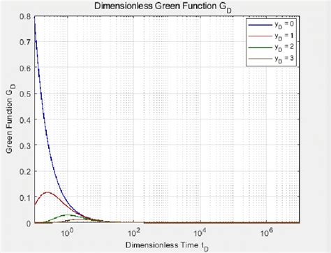 Semi Log Plot Of The Dimensionless Gfs As Function Of Dimensionless