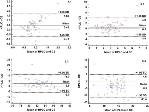 Comparison Of Transferrin Isoform Analysis By Capillary Electrophoresis
