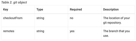 Description For Git Object Needs To Be Switched Issue Devfile