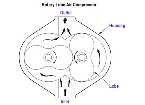 Rotary Compressors Inst Tools