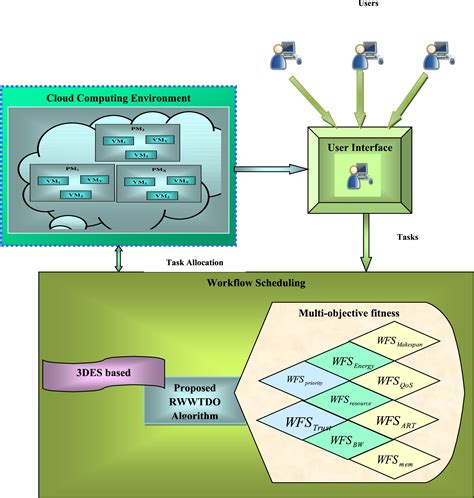 Multi Objective Secure Aware Workflow Scheduling Algorithm In Cloud