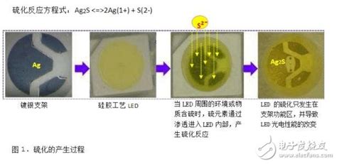 Led Led Led