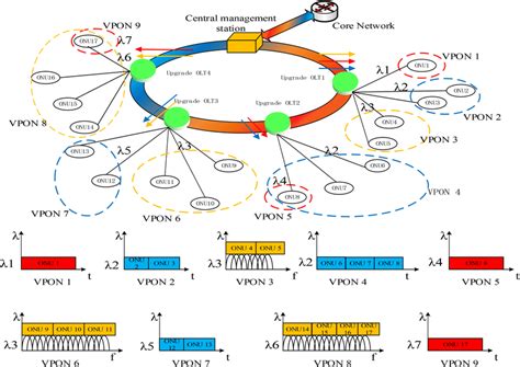 Vpons In Metro‐access Optical Network Download Scientific Diagram