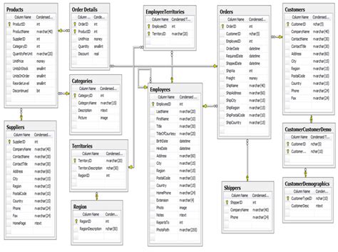 Download Northwind Database For Sql Server Peakwestern