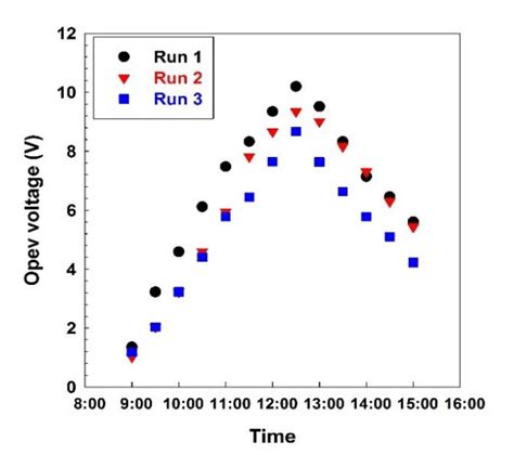 Output Voltage Vs Time For Model Download Scientific Diagram
