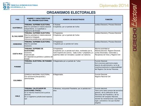 Ppt MÓdulo Ii Autoridades Y Órganos Electorales Powerpoint