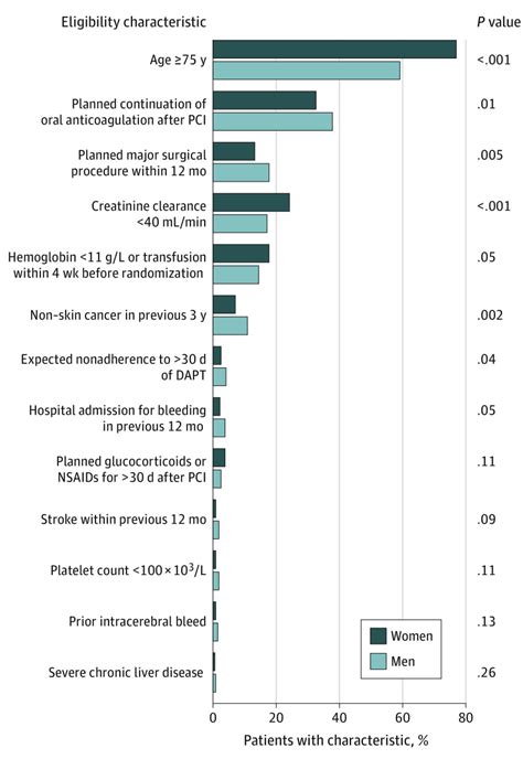 Sex Based Outcomes In Patients With A High Bleeding Risk After