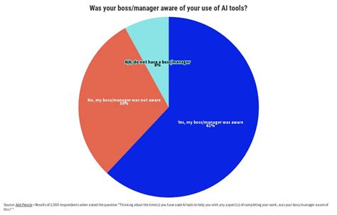 Thinking About The Times You Have Used Ai Tools To Help You With Any