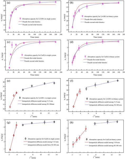 Kinetic Model Fitting Curves Of 24 Dfa And Cuii In Single And Binary Download Scientific