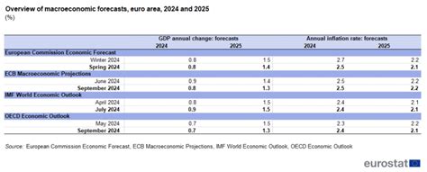 Eurostatistics Data For Short Term Economic Analysis Statistics