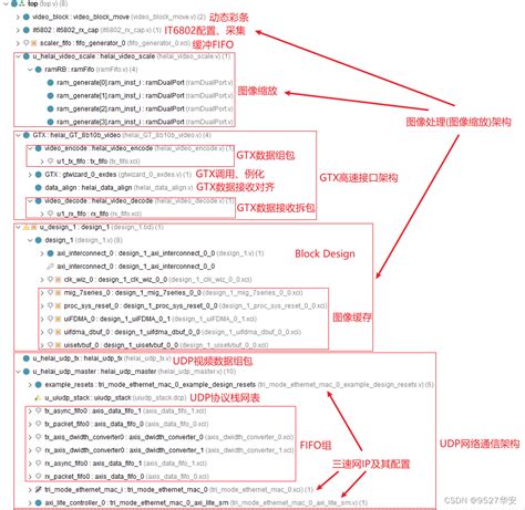 Fpga高端项目：图像缩放gtxudp架构，高速接口以太网视频传输，提供2套工程源码加qt上位机源码和技术支持 知乎